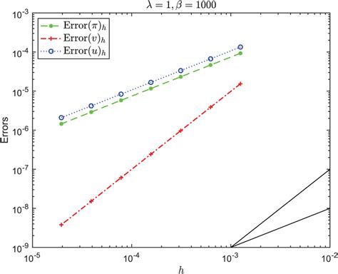 numerical errors involved in the simulation λ 1 β 1000 lines