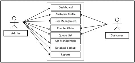 FREE Queuing System Use Case Diagram 2025