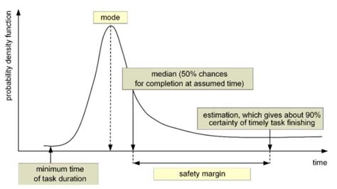 Estimating task duration using the probability density function β Download Scientific Diagram