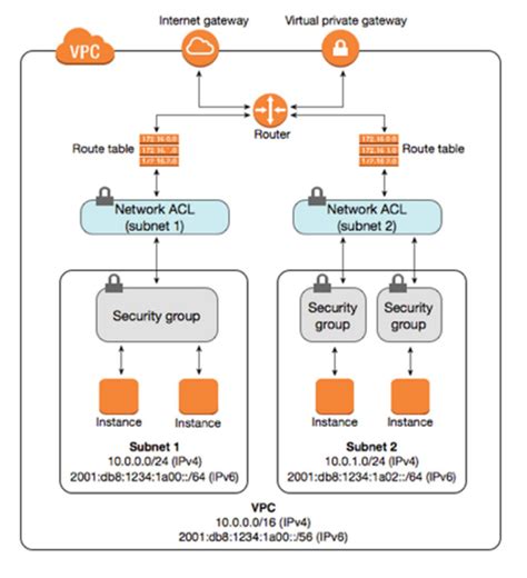 Aws Naclnetwork Access Controll List Easydong
