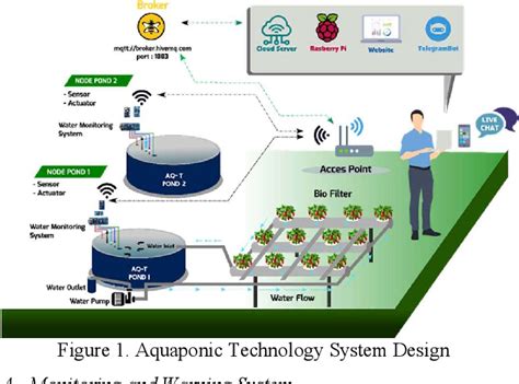 Figure 11 From Design And Implementation Of Intelligent Aquaponics Monitoring System Based On