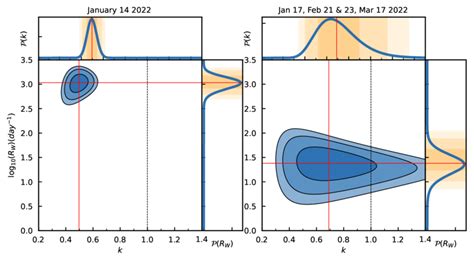 Posterior Distributions Of The Weibull Shape Parameter í µí± And Rate
