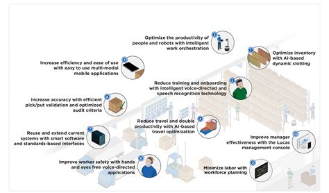 Warehouse Optimization Software Lucas Systems