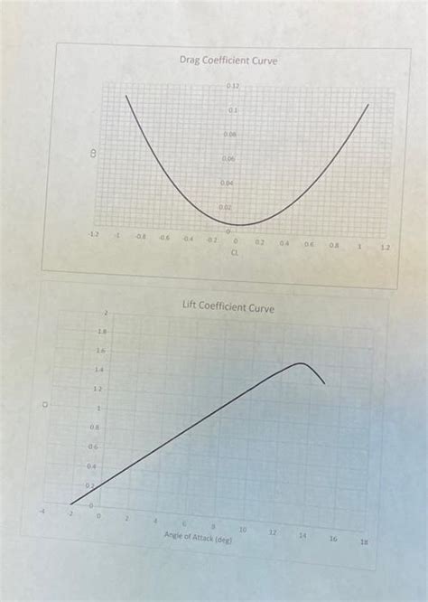 Solved 1 2 3 8 Consider The Following Graphs Of Aerodynamic