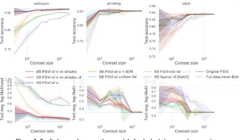 Figure 1 From Black Box Coreset Variational Inference Semantic Scholar