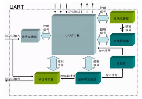基于 FPGA 的 UART 控制器设计（VHDL）（下）_uart fpga verilog hdl csdn-CSDN博客