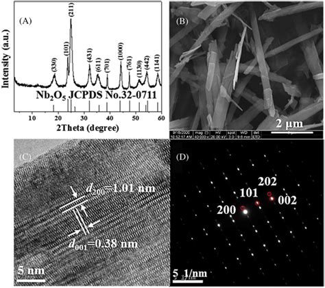 XRD Pattern A FESEM Image B HRTEM Image C And SAED Pattern D Download Scientific