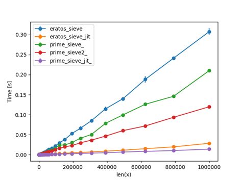Python Implementing Sieve Of Eratosthenes Faster Code Review Stack