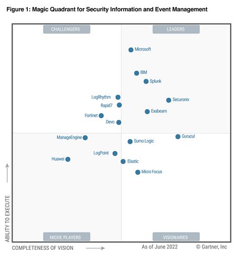 Gurucul Positioned Furthest To The Right In The 2022 Gartner Magic Quadrant For Siem Security