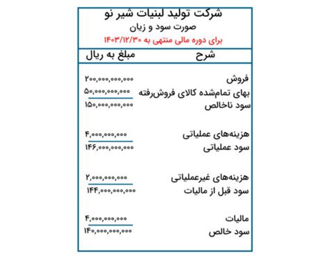 صورت سود و زیان چیست؟ انواع، اجزا و روش های ارائه مثال