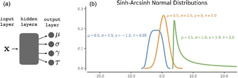 A Neural Network Architecture And B Example Sinh Arcsinh Normal