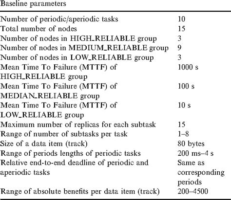 Table 1 From Proactive Resource Allocation For Asynchronous Real Time