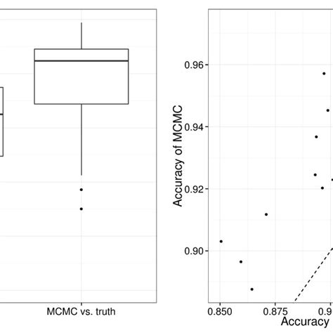 Figure A2 Left Panel Boxplots Compare The Distribution Of
