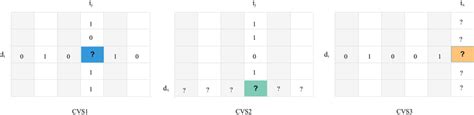 Presentation Of Cross Validation Schemes For Three Scenarios Each