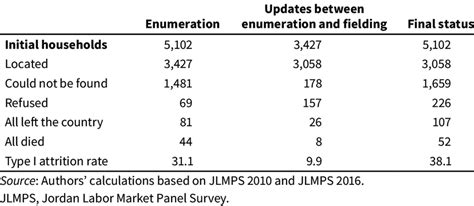 Status Of Households At Enumeration And Fielding Download Scientific