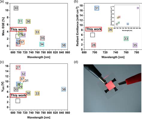 A Maximum Eqe B Maximum Radiant Emittance C Turn‐on Voltage Of Download Scientific Diagram