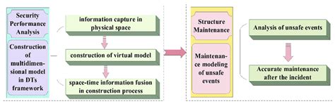 Construction Safety Assessment Method Download Scientific Diagram