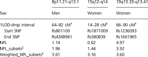 Sex Specific Linkage Regions With LOD Score Above 3 In Combined GEHA Download Scientific