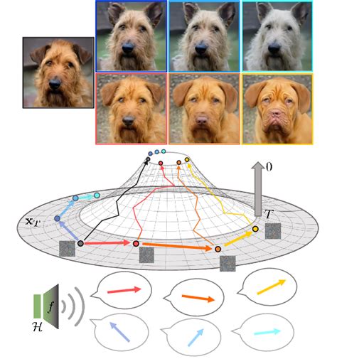 Conceptual Illustration Of Our Method We Find Semantic Directions In Download Scientific