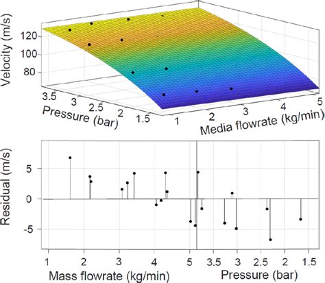 Comparison Of Blended Model With Experimental Data Upper And The