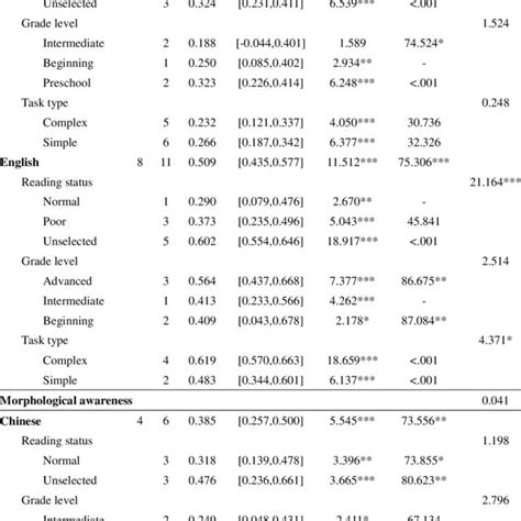 Number Of Effect Sizes Effect Size With 95 Confidence Interval Download Table