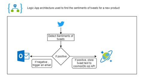 Azure Integration Services IPaaS Overview