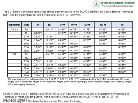 Table 2 Simple Correlation Coefficients Among Traits Measured