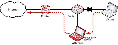 DHCP Pentesting Best Practices Secybr Penetration Testing Red Teaming And Hack Tricks