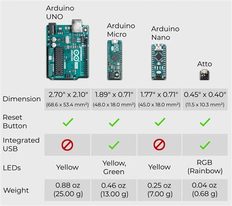 Atto La Placa Compatible Con Arduino Más Pequeña Del Mundo Rogerbit