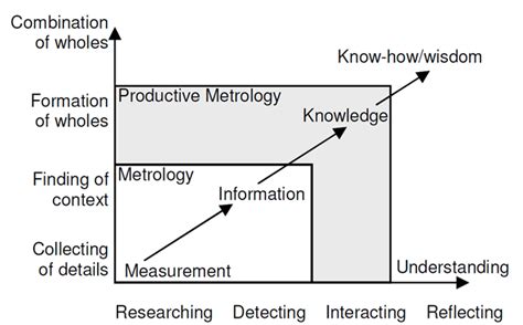 Productive Metrology The Role Of Metrology To Transform Data Into Know