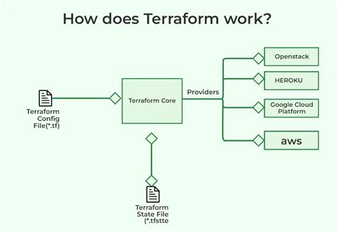 Introduction To Terraform Geeksforgeeks