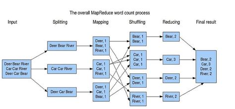 Spark Data Structure Shuffle In Map Reduce