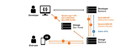 Sms Africa And Middle East 20 Api Overview Orange Developer