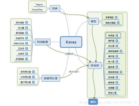 Keras入门简介 Csdn博客
