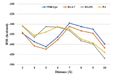 plots of partial summations ifie from 3 Å to 10 Å step 1 Å at the