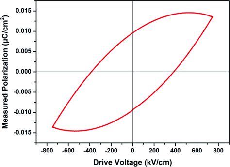 Plot Of Polarization P Vs Electric Field E For Zn095cu005o1−δ