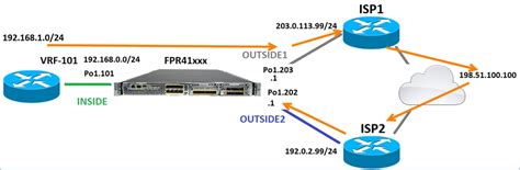 Troubleshoot Firepower Threat Defense Routing Cisco