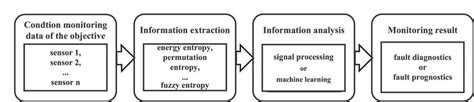 classical process of entropy theory in fault diagnosis reproduced from