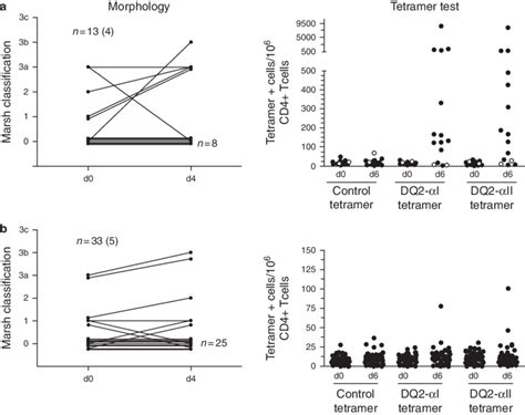 Response In Biopsies And Tetramer Staining In A Patients With
