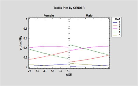 Ordinal And Multinomial Regression