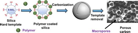 Revolutionizing Energy Applications The Power Of Interconnected Pores In Hierarchically Porous