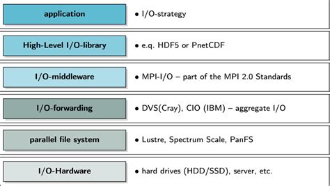 i o stack of a parallel application the higher levels are designed to