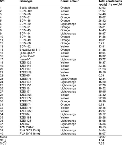 Kernel Colour And Total Carotenoids In 40 Maize Inbred Lines Download