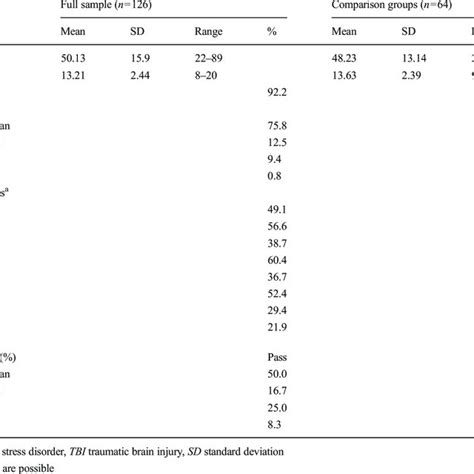 Tomm Trial 1 Cut Scores Reflecting 100 Specificity For Passing The
