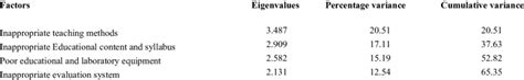 Factors Eigenvalues And Percentage Variance Download Table