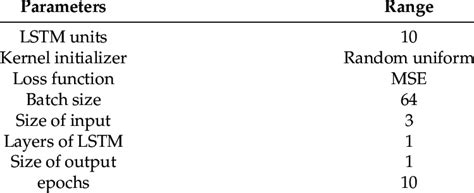 Lstm Model Configuration Parameters Download Scientific Diagram