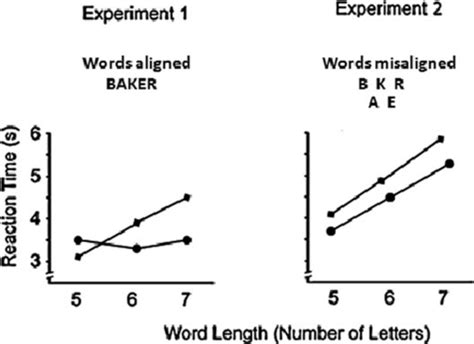 3 The Word Length Effect In Lbl Readers Left Panel When The Total
