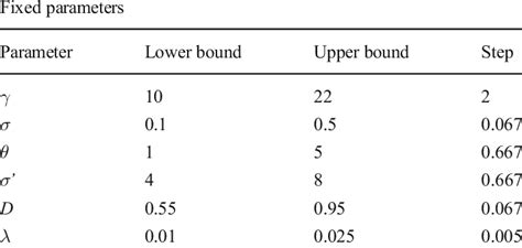 Range Of Parameters Explored In The Grid Search Download Scientific