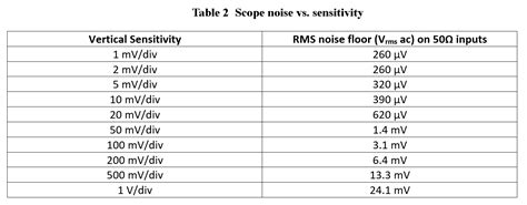 How To Reduce Oscilloscope Noise During Measurements Electrical Engineering News And Products