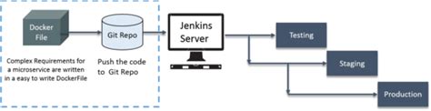 What Is Docker Container Containerize Your App With Docker Edureka